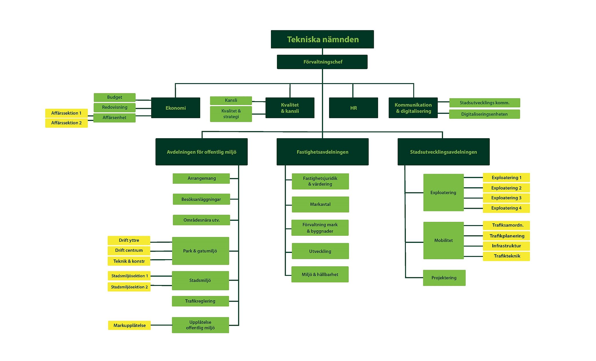 Förvaltningschef och organisationsschema - Malmö stad